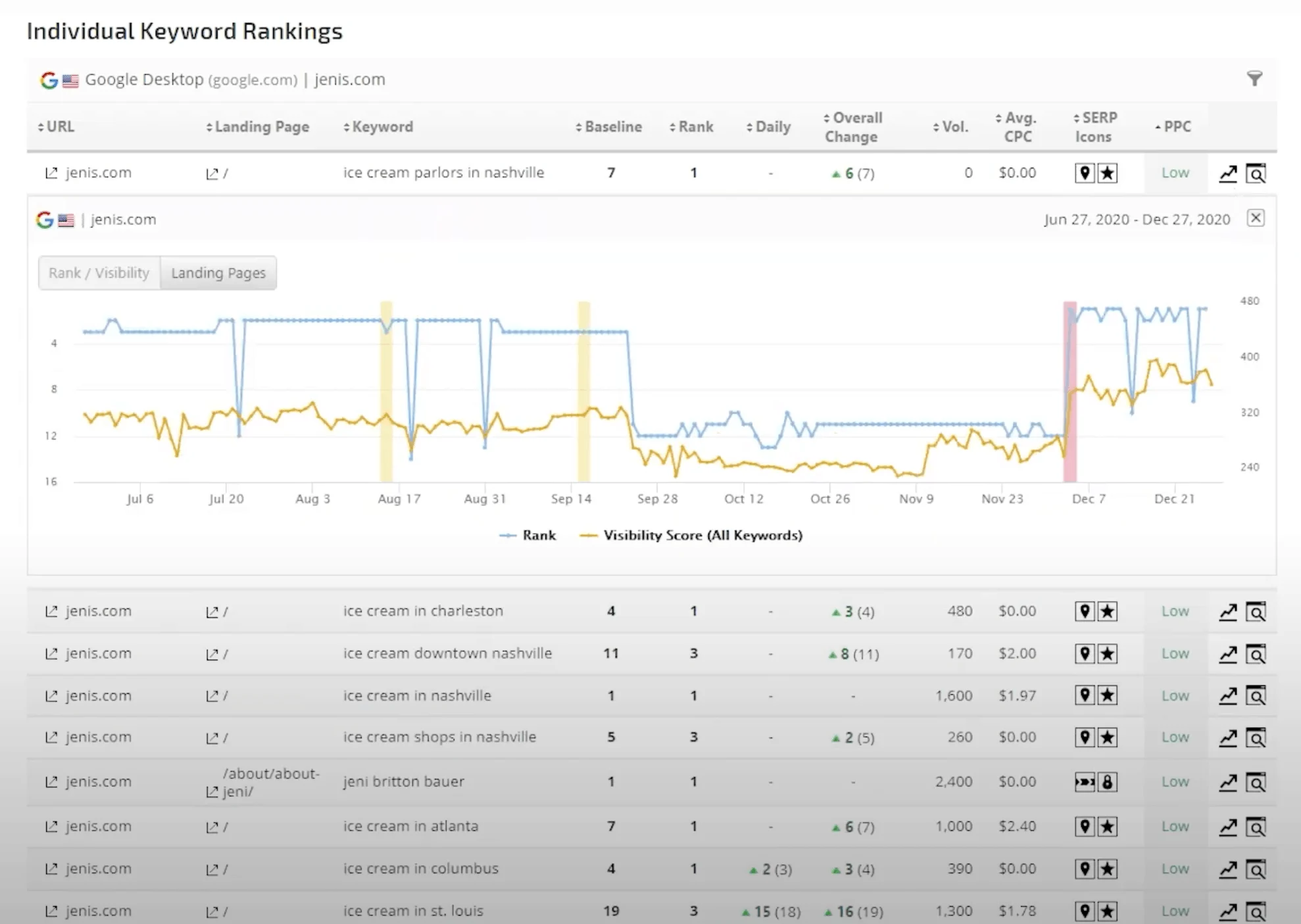 What is online rank tracker? - A Website Position Monitoring